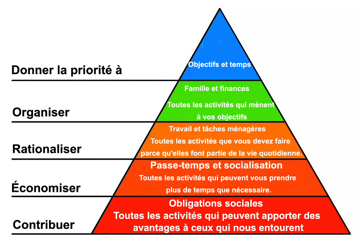 La méthode POSEC : stratégie de gestion du temps - Ottus Media
